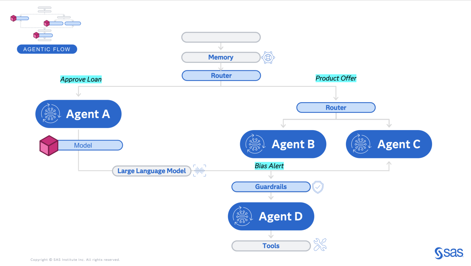 Building a foundation for agentic AI success with SAS Viya - SAS Voices